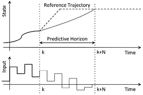 Basic Concept Of Mpc K Current Time N Prediction Horizon Download Scientific Diagram