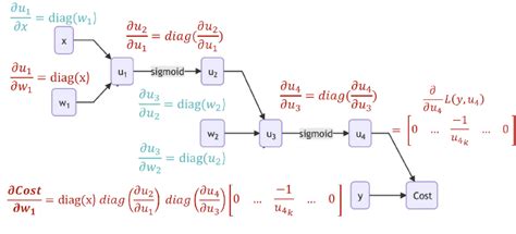 What Is The Difference Between Forward Propagation And Backward