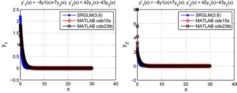 Graphical Solution Of The Method 38 And Matlab Ode15s For Problem 3 Download Scientific Diagram