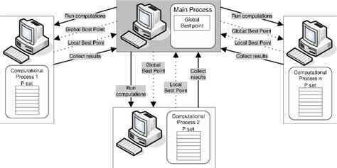 Crs Distributed Implementation Download Scientific Diagram