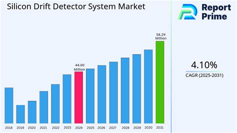 Silicon Drift Detector System Market Size Growth Forecast Till 2031