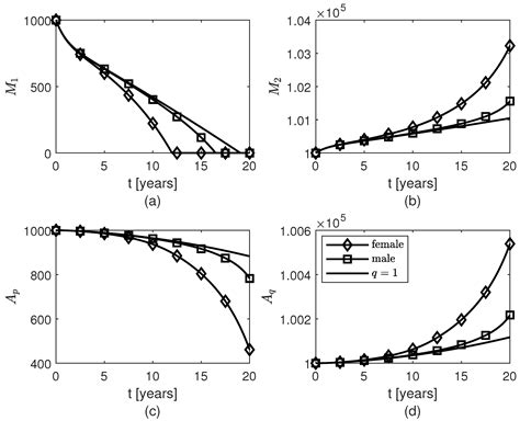 A Mathematical Investigation Of Sex Differences In Alzheimers Disease