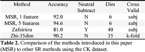 table 2 from manifold based sparse representation for robust expression recognition without