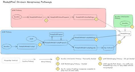 rocket pool powers and authorities governance rocket pool forum