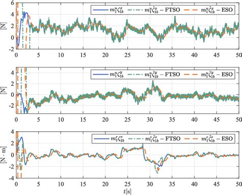 Figure 11 From Output Feedback Finite Time Safety Critical Coordinated
