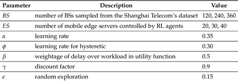 Table 1 From Secure Mobile Edge Server Placement Using Multi Agent Reinforcement Learning