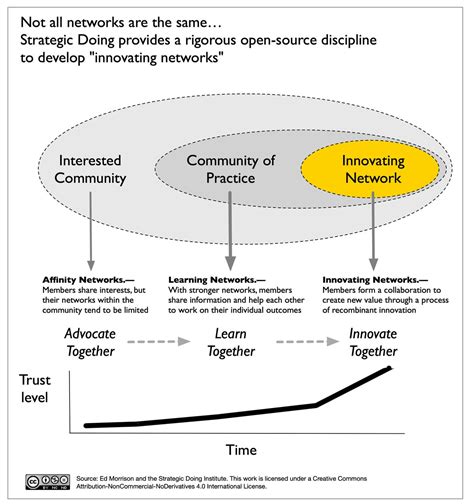Learning And Innovating Networks Harold Jarche