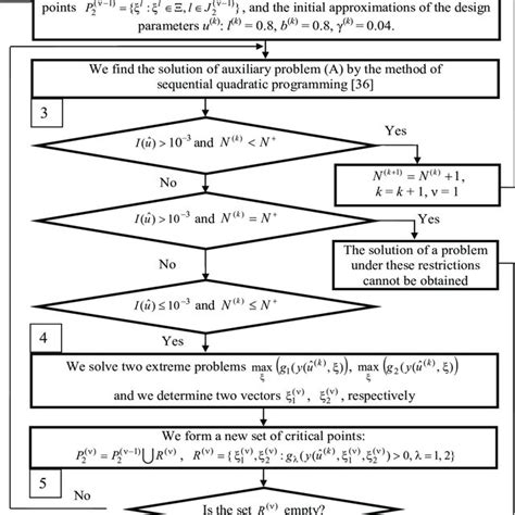 The Flowchart Of The Algorithm For Calculating The Optimal Download Scientific Diagram