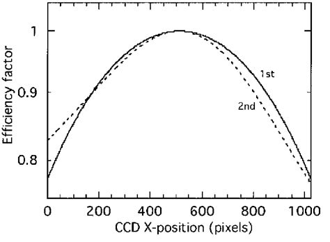 Examples Of Vigneting In The Camera For Two Different Positions Of The Download Scientific