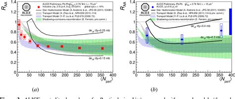 Figure 3 From Measurements Of Inclusive Jpsi Production In Pb Pb Collisions At Sqrtsnn 2