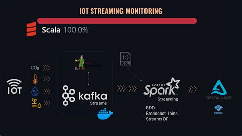 Building An Iot Monitoring System With Spark Structured Streaming Kafka And Scala By Rafael