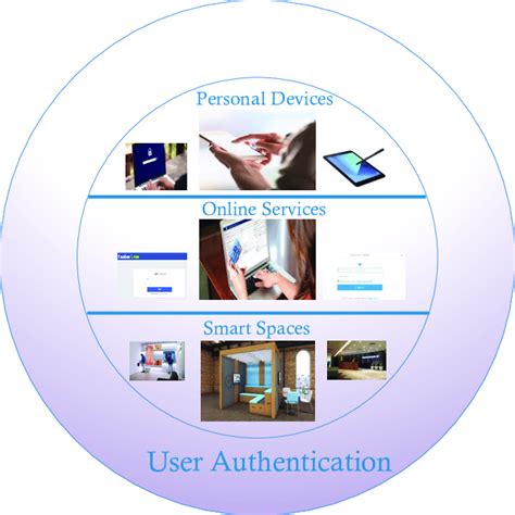 User Authentication Possible Use Cases Download Scientific Diagram