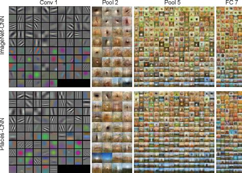 Figure 5 From Learning Deep Features For Scene Recognition Using Places Database Semantic Scholar