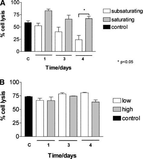 A Complement Mediated Lysis Of Human Umbilical Vein Endothelial Cells Download Scientific
