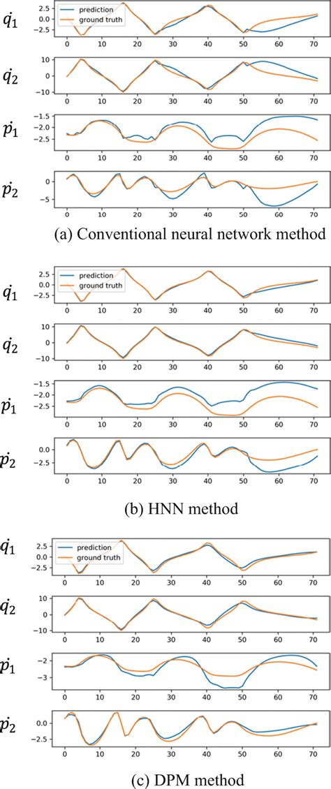 Prediction Performance Comparison On System Case 1 Download