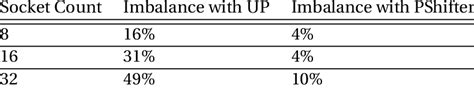 1 Imbalance Reduction Download Table
