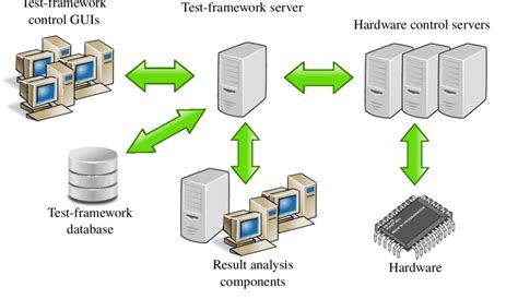 1 Test Framework Architecture Download Scientific Diagram
