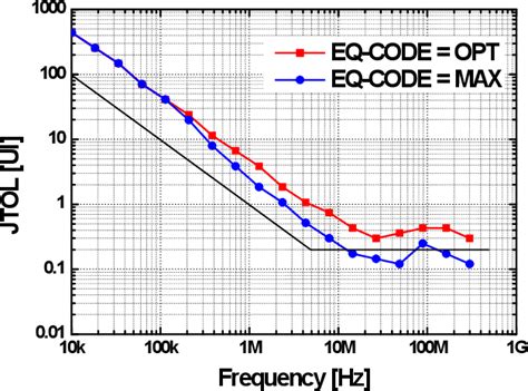 Figure 16 From An Adaptive Equalizer For High Speed Receiver Using A