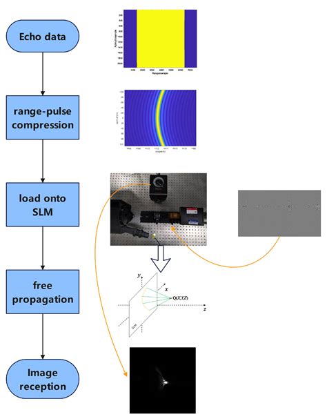 Optical Imaging Method Of Synthetic Aperture Radar For Moving Targets