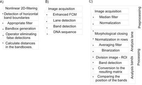 Algorithm Block Diagrams A The Algorithm Proposed In This Article