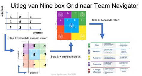 Wat Is De Nine Box Performance Matrix En Hoe Optimaliseer Je Die