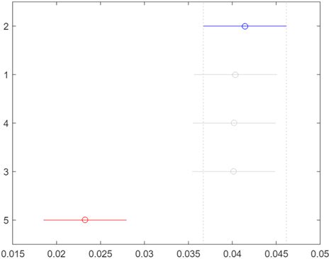 Anova Tables The Means Of Runs 2 And 5 In The X Axis Are Significantly Download Scientific