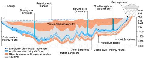 Groundwater Modelling And Predictive Analysis Gisera