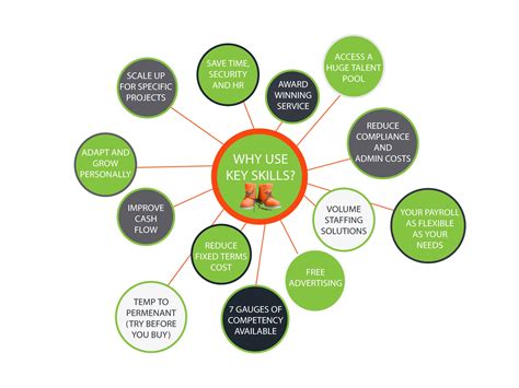 Why Hire From Key Skills Key Skills Recruitment Wellington