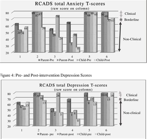 Pre And Post Intervention Anxiety Scores Download Scientific Diagram