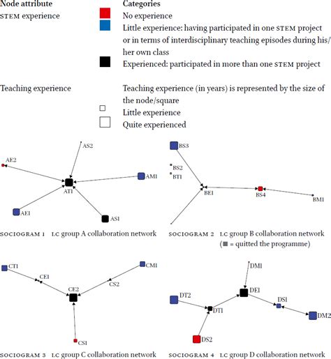 In Service Teachers Views About Stem Integration In Research In Integrated Stem Education