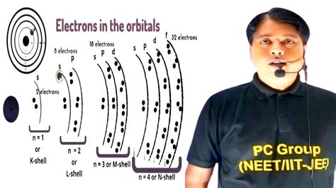 What Is Shellssubshells And Orbitals Atomic Structure Youtube