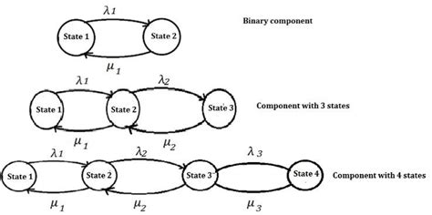 The Corresponding Markov Graph For Each Component Download Scientific Diagram