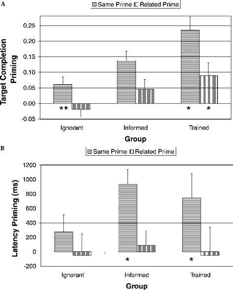 Hit Rate A And Latency Priming B In Experiment 2 Significant Download Scientific Diagram