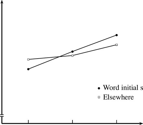 3 Comparison Of Post Obstruent F0 Distribution Between Prosodic Word Download Scientific