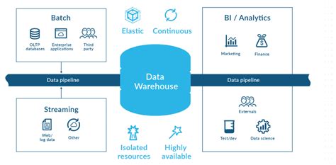 best snowflake features for continuous snowflake data pipelines datameer