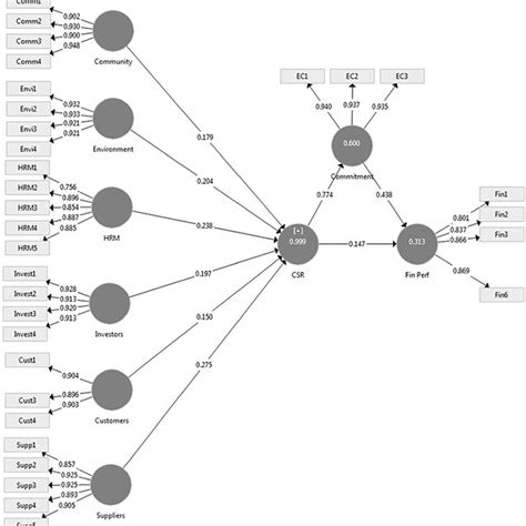 Individual Indicator Reliability Factor Loadings Download