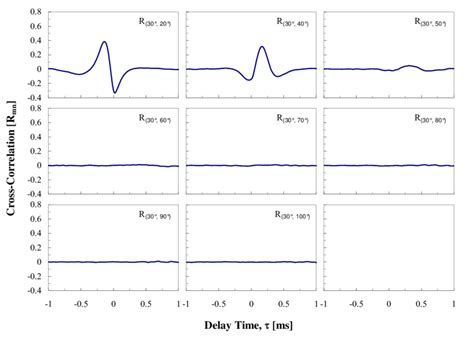 23 Cross Correlation With Reference Microphone At θ 30