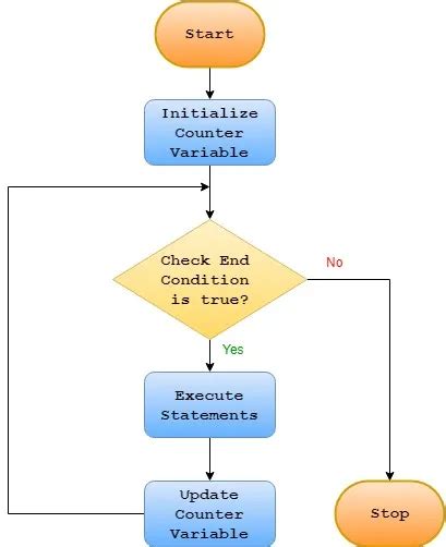 VB Net Loop Kuinka Loop toimii VB ssä Ohjelmistokehitys