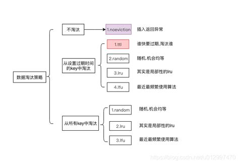 [redis]数据淘汰策略以及lru lfu的优化 csdn博客