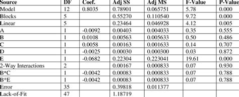Statistical Analysis Of Variance On Doe Download Scientific Diagram