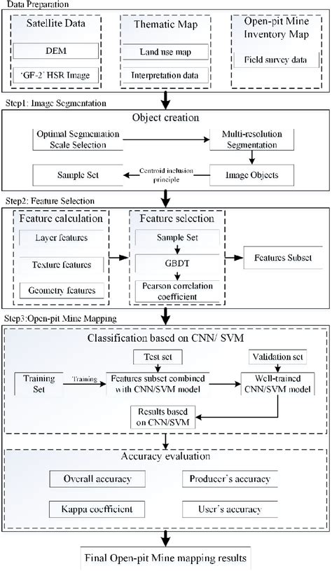 Figure 1 From Object Oriented Open Pit Mine Mapping Using Gaofen 2 Satellite Image And