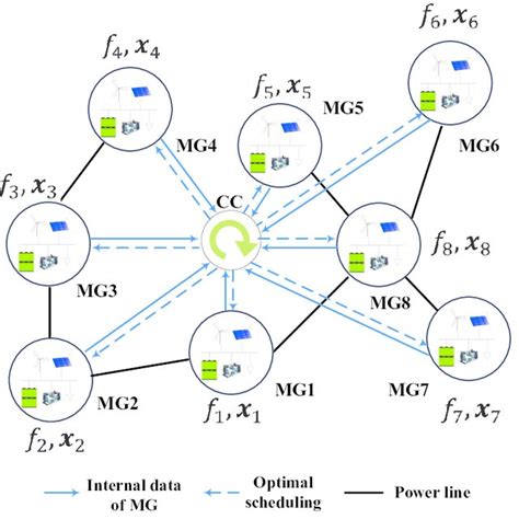 Centralized Optimal Scheduling Of The Interconnected Microgrids Img Download Scientific Diagram