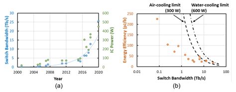 A Electrical Packet Switching ASIC Historical Switching Bandwidth Download Scientific