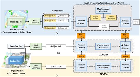 Figure 12 From Multiprototype Relational Network For Few Shot Als Point