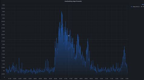 12042021 Mango Reported Large Percentage Of Failed Txs · Issue 21621 · Solana Labssolana