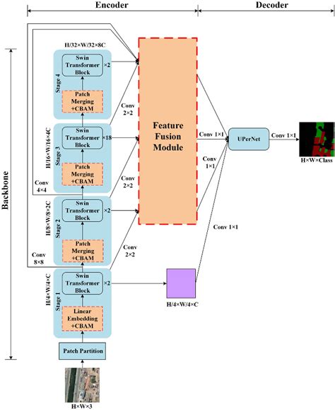 Figure 1 From Improved Swin Transformer Based Semantic Segmentation Of Postearthquake Dense