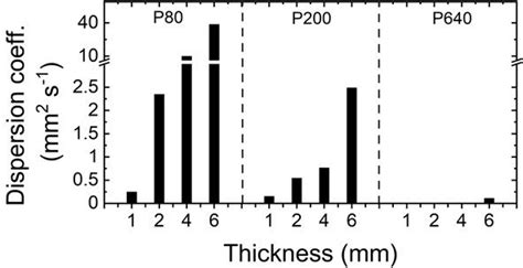 9 Axial Dispersion Coefficient Estimated By Best Fit Procedure At Download Scientific Diagram