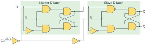 Edge Triggered Flip Flop Circuit Diagram