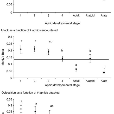 Average Se Manlys Beta Values For B Communis Behaviour In Patches Download Scientific