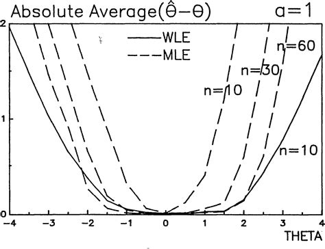 Item Response Theory Semantic Scholar